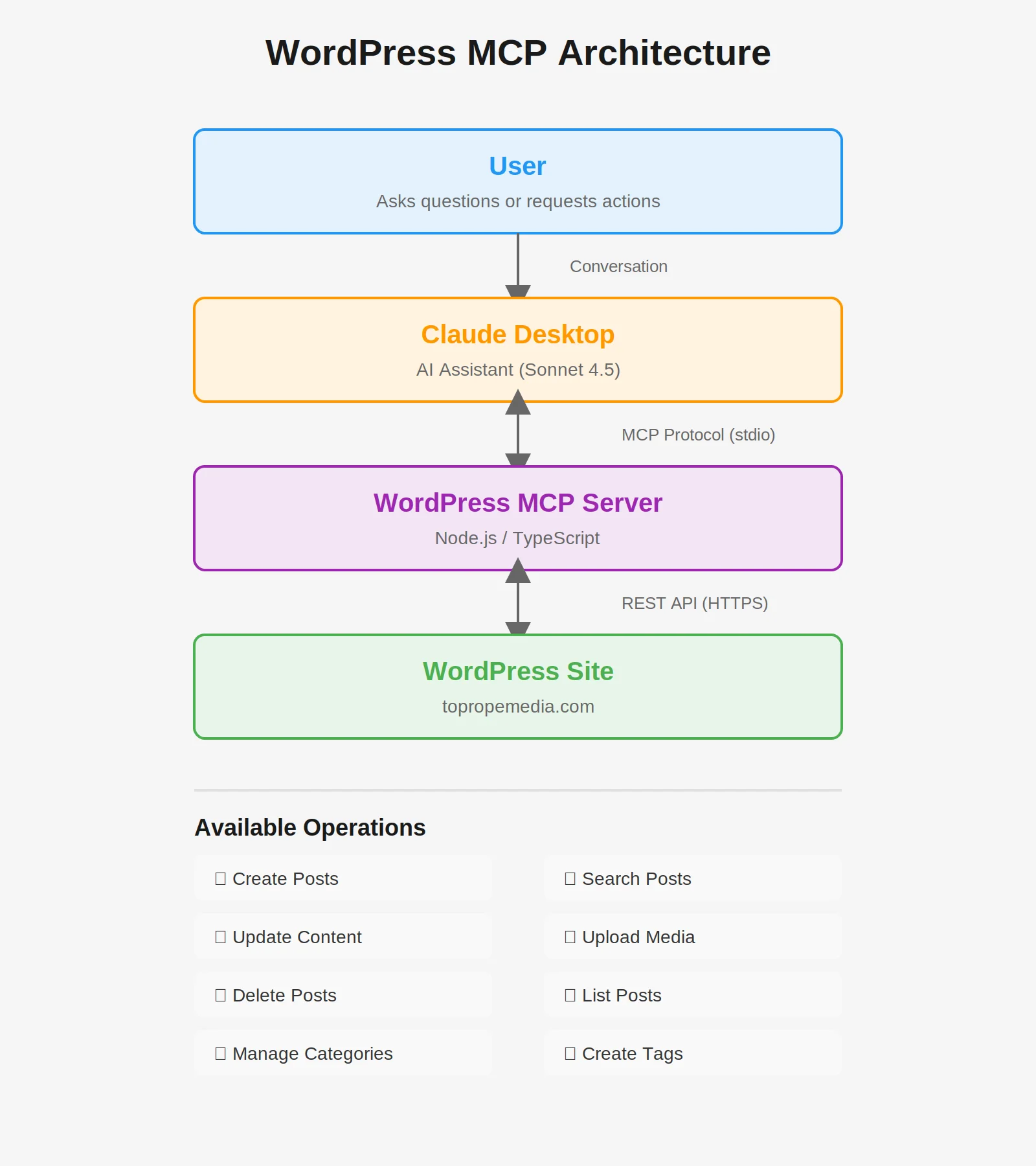 Practical MCP Integration Methodology: Building AI-Powered Workflows ...